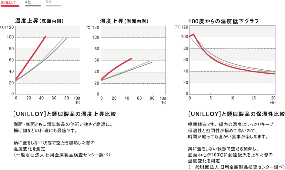 UNILLOYホーロー鍋 | UNILLOY | ユニロイ 世界一軽い、鋳物ホーロー鍋。
